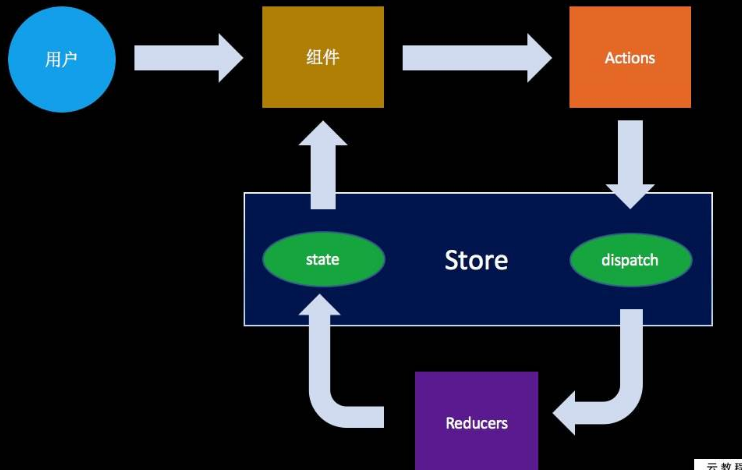 21.Flux和Redux | DWBBlog